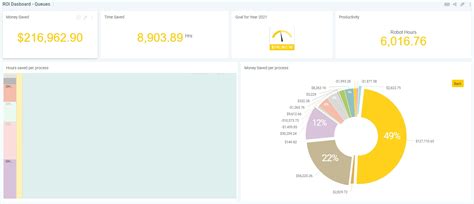 Uipath Insights Roi Dashboard Queues Rpa Component Uipath Marketplace Overview
