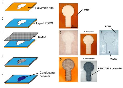 A Simple And Scalable Fabrication Method For Organic Electronic Devices