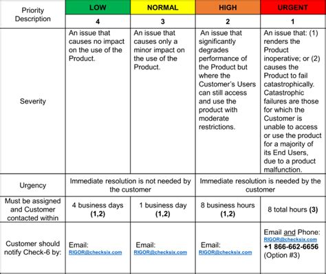 Service Level Agreement Rigor Insights
