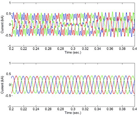 Current Waveforms At The Point Of Common Coupling Pcc Depending On