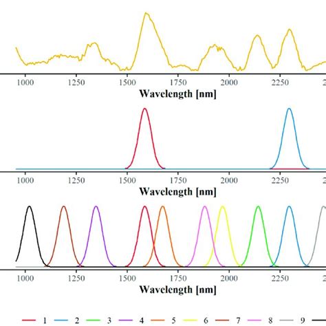 Spectral Relevance Profiles In The Vnir A And Swir B Wavelength