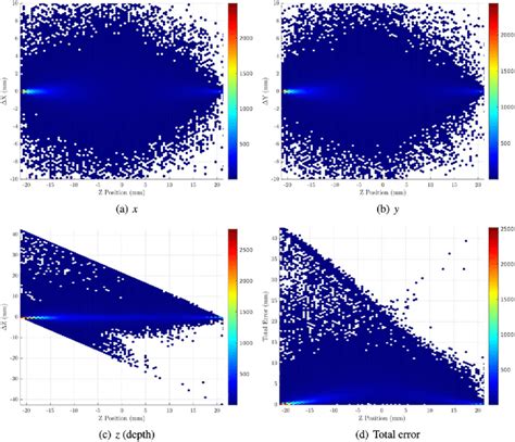 Distributions Of Error In Position Estimation In Each Dimension For