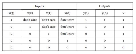 Verilog의 조합 회로 설명