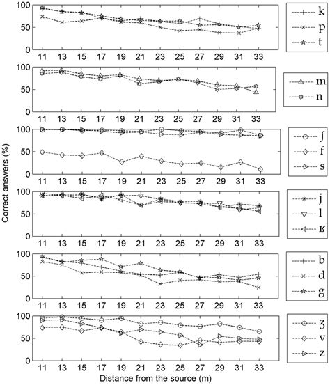 Recognition Of The 17 Most Played Consonants As A Function Of Distance Download Scientific