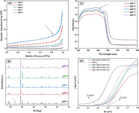 Bet A Uv Vis Diffuse Reflectance Spectrum B And Xrd C