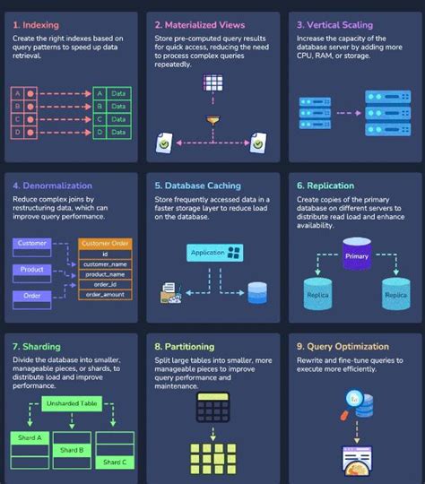 Humayoon Siddique On Linkedin Databaseoptimization Performancetuning Dataengineering