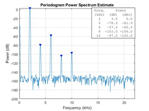 Analyzing Harmonic Distortion MATLAB Simulink Example Analyze Polynomials Distortion