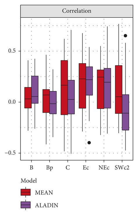 Boxplots Of Rmse A Mae B Cor C Pod D Ts E And Bs F
