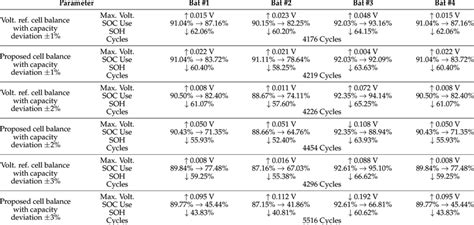 Comparison Of Simulation Results When Cell Balance Is Adjusted Based On