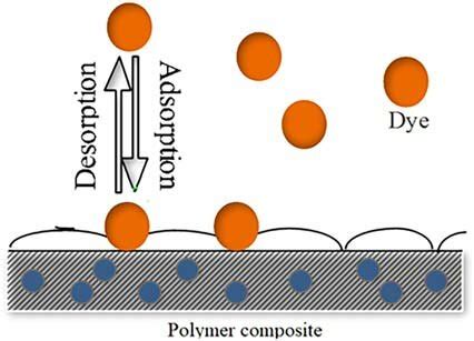 2 Diagrammetic representation of adsorption/desorption phenomenon of ...