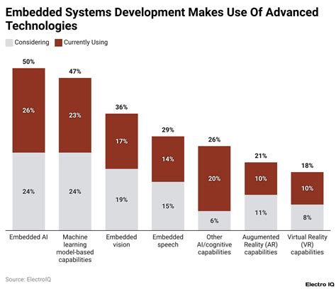 Embedded Systems Statistics By Technologies 2025
