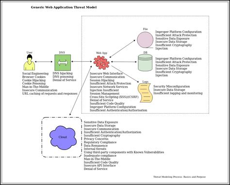 Threat Modeling Process Basics And Purpose Experts Exchange