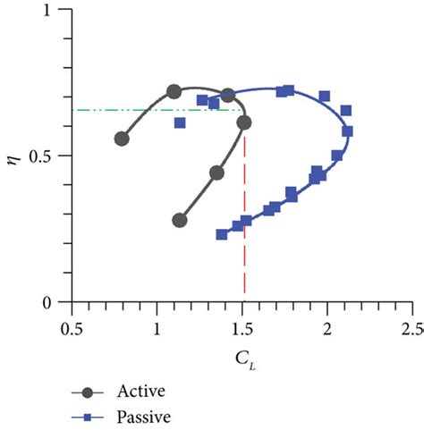 A Comparison Between The Two Models Of η Versus Cl¯ B Cl¯ And Cp