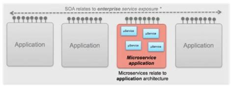 microservices vs soa comparison devteam space