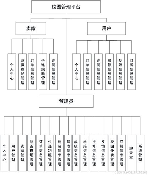 计算机毕业设计之jsp校园管理平台 Csdn博客