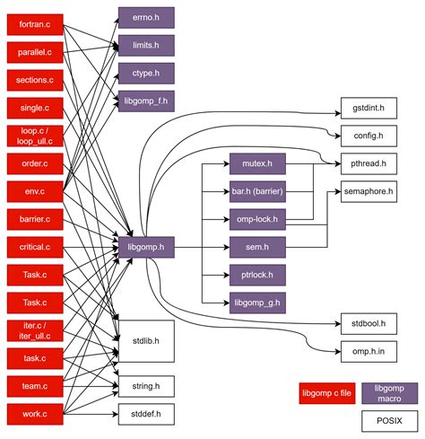 Gcc是怎么实现openmp的？ 知乎