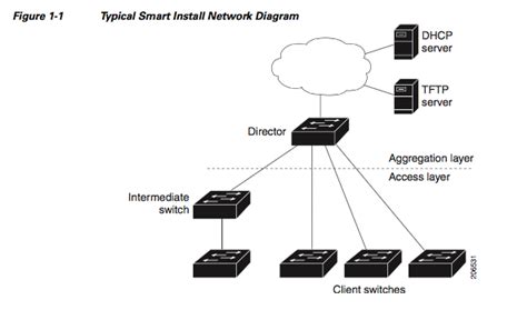 Cisco Smart Install G Vn Com