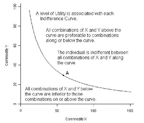 An Indifference Curve Download Scientific Diagram