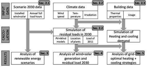 Process Flow Data And Models Used For This Study Download Scientific Diagram