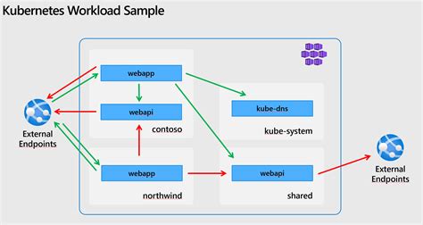Sample Aks Networking Conceptsreadmemd At Main · Dmossbergsample Aks Networking Concepts · Github