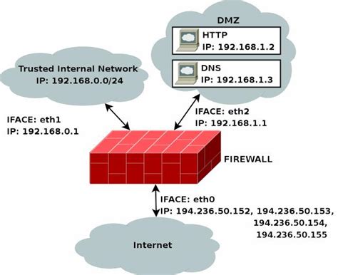 Rc DMZ Firewall Txt