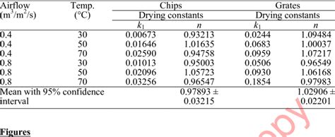 Experimental Values Of The Drying Constants Of The Modified Page Equation Download Table
