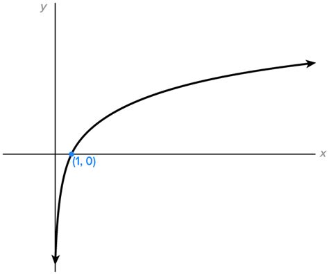 Graphs Of Logarithmic Functions Tutorial Sophia Learning