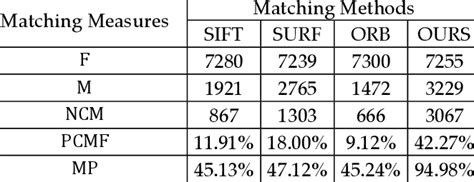 Matching Measures For The Second Image Pair When Using Sift Surf Orb Download Table
