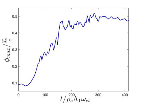 Time Evolution Of The Amplitude Of Wave Packet Download Scientific