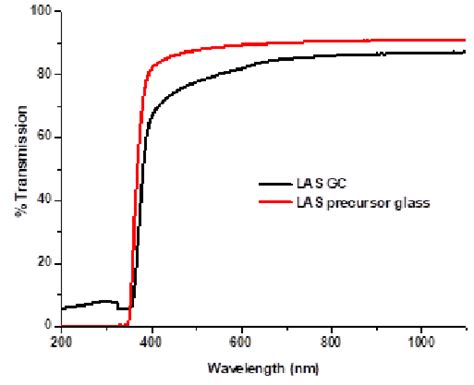 Transmission Spectra Of Lithium Aluminosilicate Precursor Glass And Download Scientific Diagram