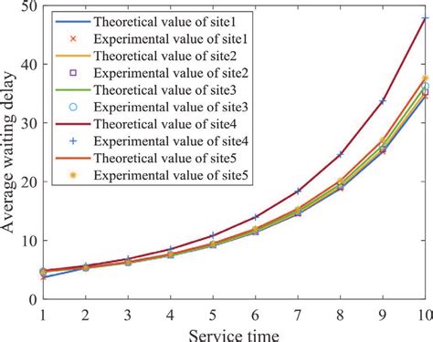 relationship between average queue length and service time of central
