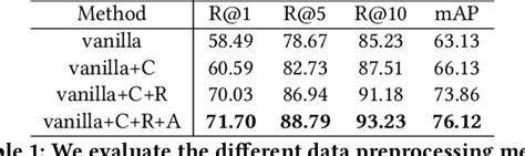 table 1 from multi view drone based geo localization via style and