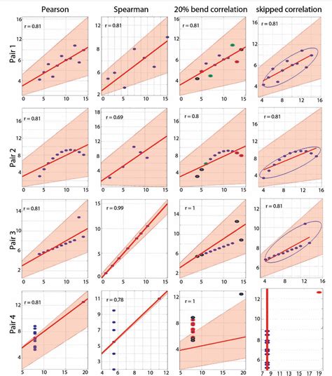 figure 2 from robust correlation analyses false positive and power