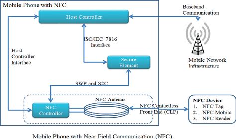 Figure 1 From Determining The Cryptography Algorithm And Model For