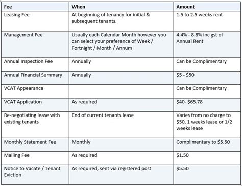 Property Management Fees What Should I Pay My Property Manager