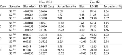 Comparison Of Neural Network Performance For Estimating M Dust And T