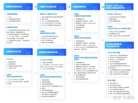 一文搞懂llm大模型！llm从入门到精通万字长文 知乎