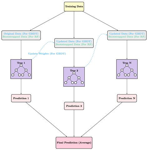 A Survey Of Machine Learning Methods For Time Series Prediction