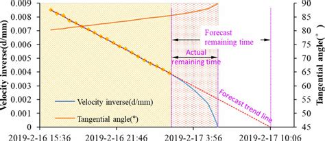 Characteristics Of Landslide Velocity Inverse In Longjing Village After Download Scientific
