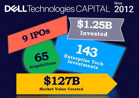Michael Dell On Linkedin The Dell Technologies Capital Team Continues