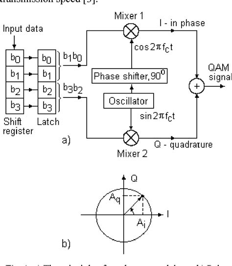 Figure 1 From Reconfigurable Signal Generator And Simulator For Testing The Digital Transmission