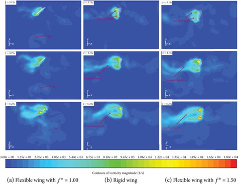 The Vortex Of The Rigid And Flexible Wing With F 1 00 And 1 50 At Download Scientific Diagram