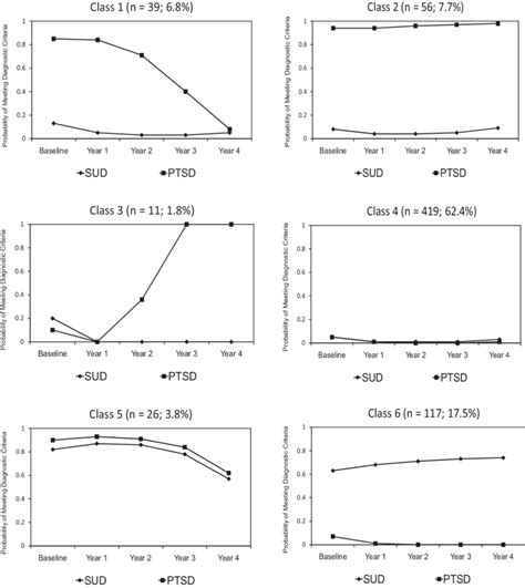 Six Class Latent Class Growth Analysis Solution Download Scientific