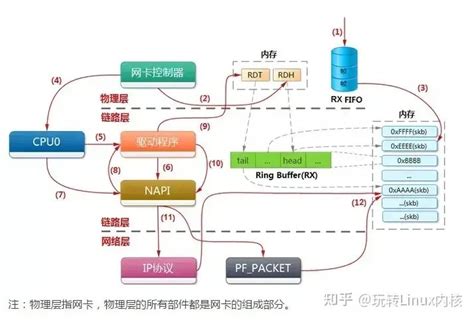 剖析linux网络包接收过程：掌握数据如何被捕获和分发的全过程（上） 阿里云开发者社区