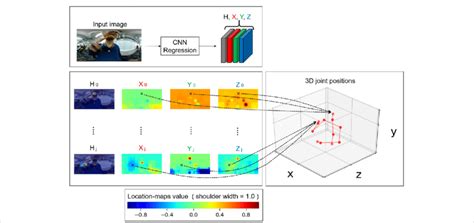 Scheme Of Estimating 3d Human Poses Using Heatmaps And Location Maps