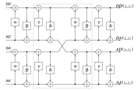 Separable Two Dimensional 97 Lifting Decomposition Inz Domain The Download Scientific Diagram