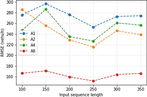 The Relationship Between Rmse Vehsh And Subsequence Length With The
