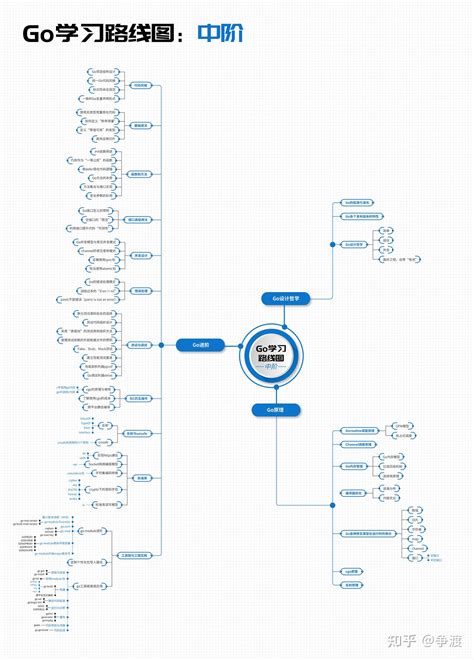 一文了解go语言学习路线 知乎 一文了解go语言学习路线 知乎