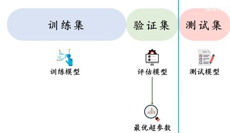 训练、验证和测试一句话搞懂训练测试验证 Csdn博客