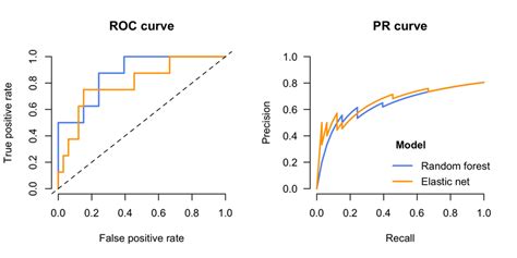 Classifier Evaluation Test Sample Performance Was Similar For The